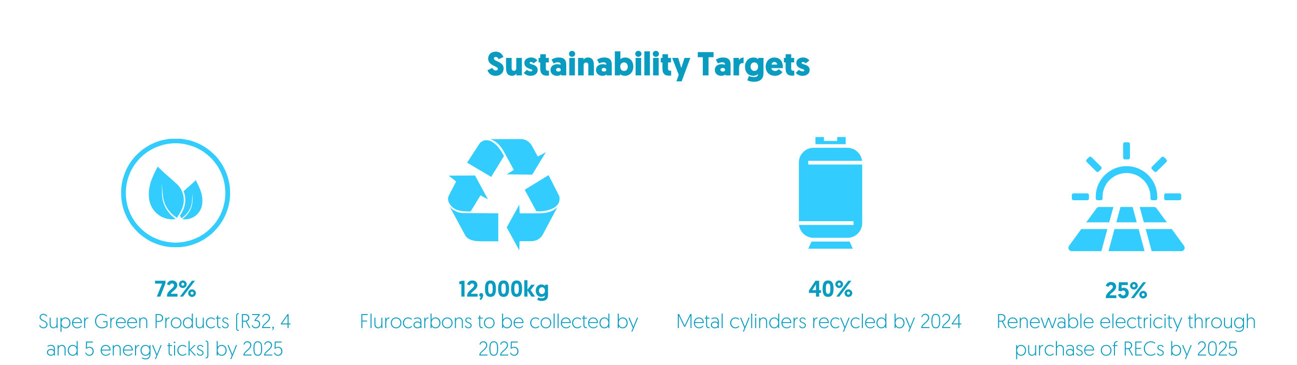 Sustainability | Daikin